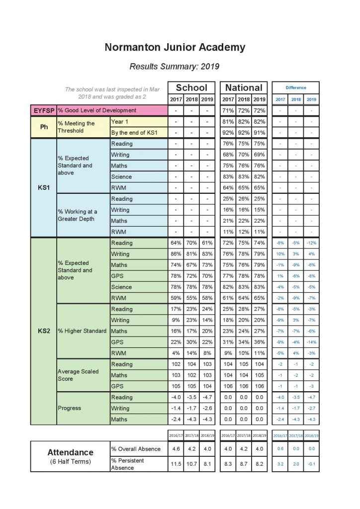 School Performance - Normanton Junior Academy